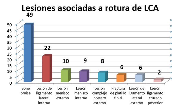 Prevalencia de Lesiones Asociadas a Rotura Aguda de Ligamento Cruzado ...